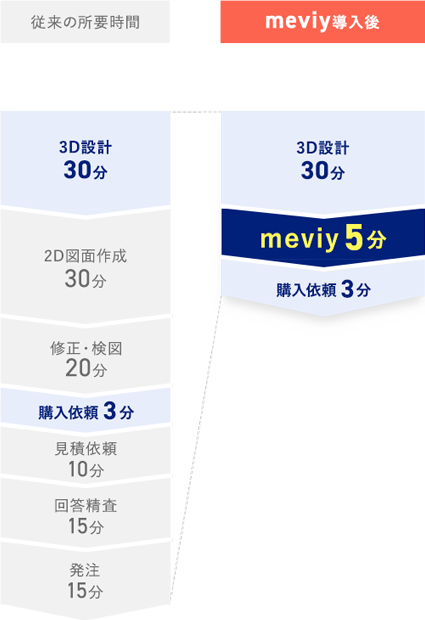 部品調達DXによる、生産労働性の改革 | meviy | ミスミ